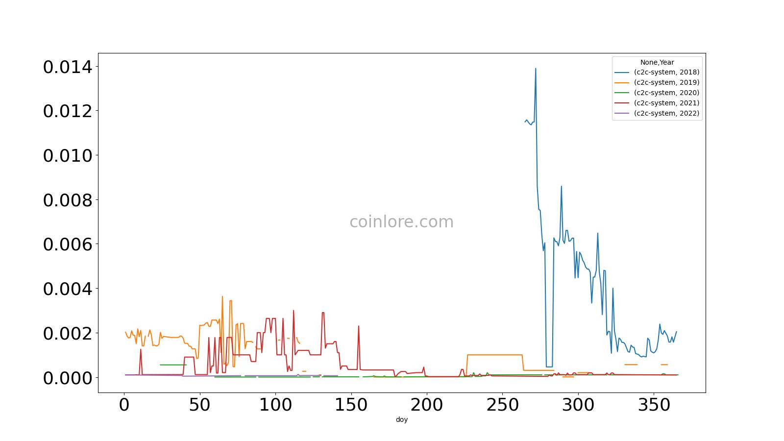 Year Over Year C2C System Price