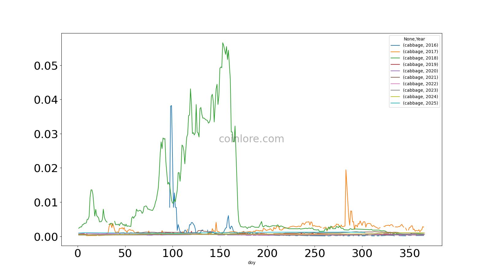 Year Over Year Cabbage Price