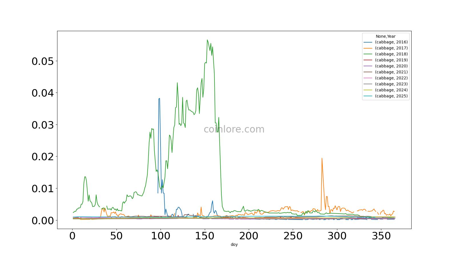 Cabbage Year over year price