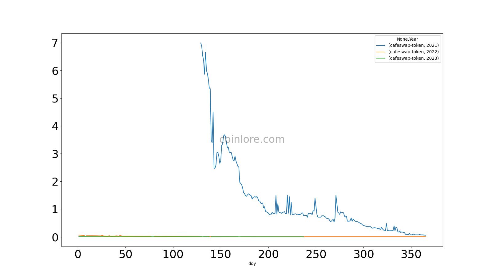 Year Over Year CafeSwap Token Price