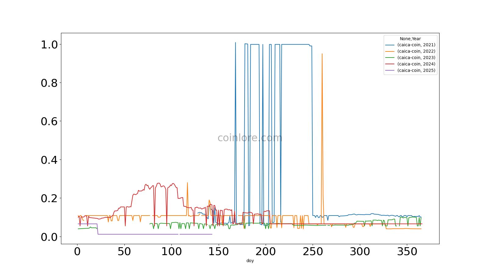 Year Over Year カイカコイン Price
