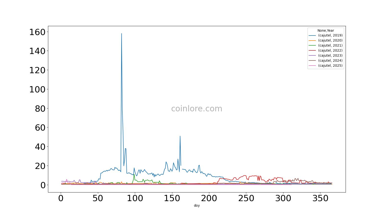 Cajutel Historical year over year chart
