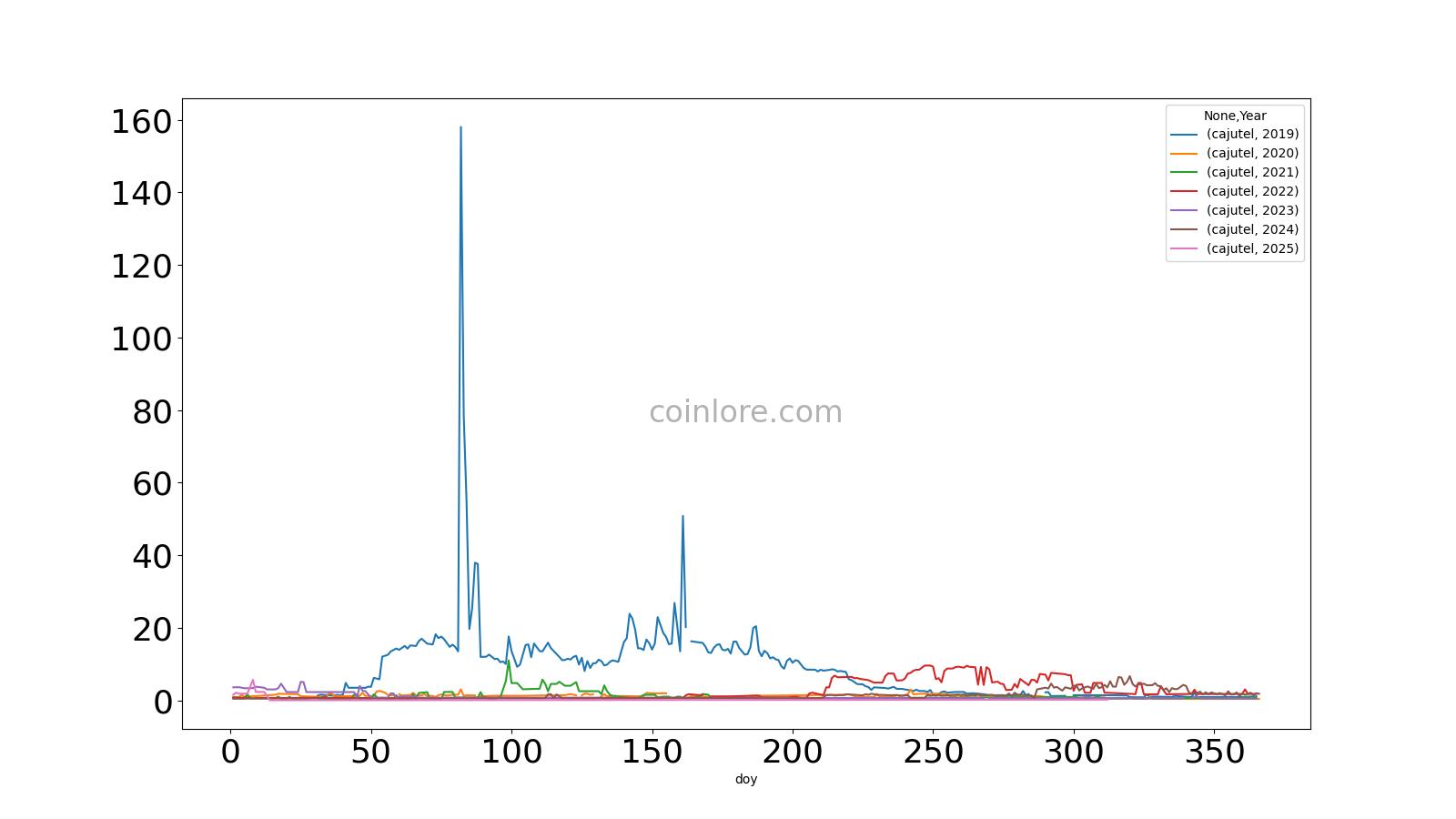Cajutel Historical year over year chart