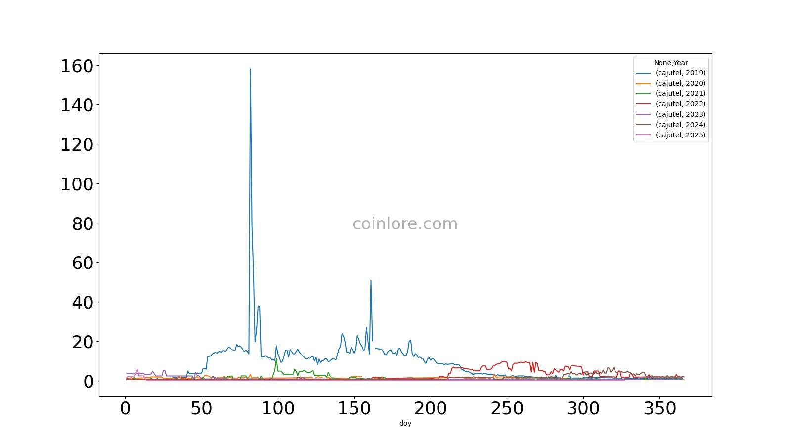 Cajutel Historical year over year chart