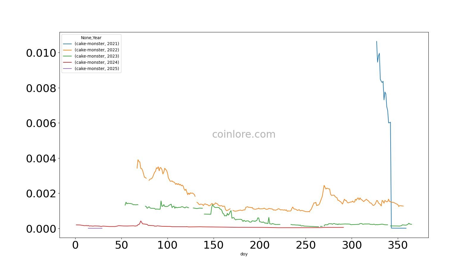 Year Over Year Cake Monster Price