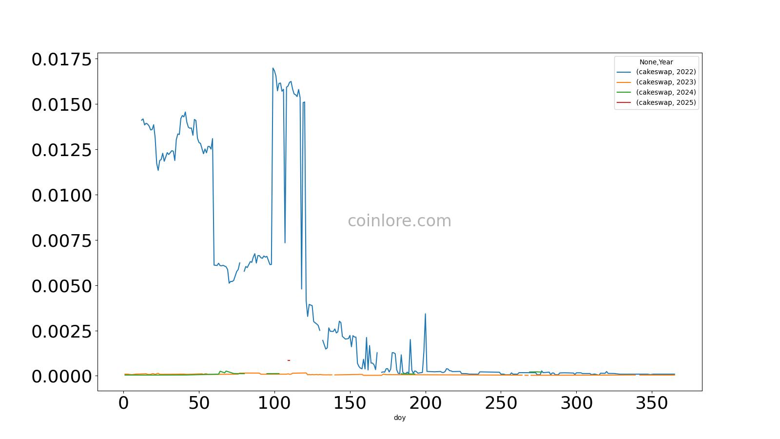 Year Over Year CakeSwap Price