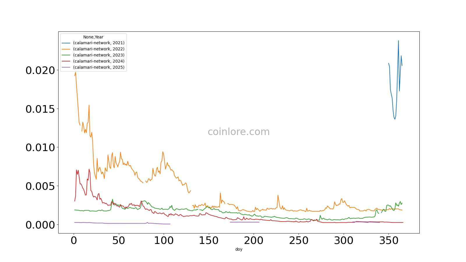 Calamari Network Historical year over year chart