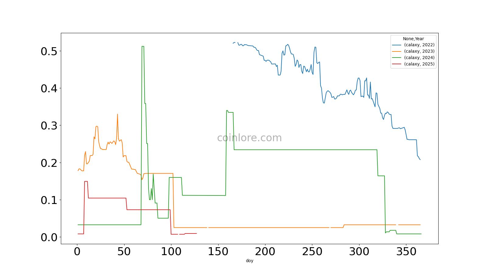 Year Over Year Calaxy Price