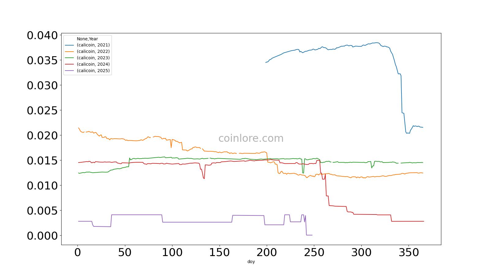 Year Over Year CaliCoin Price