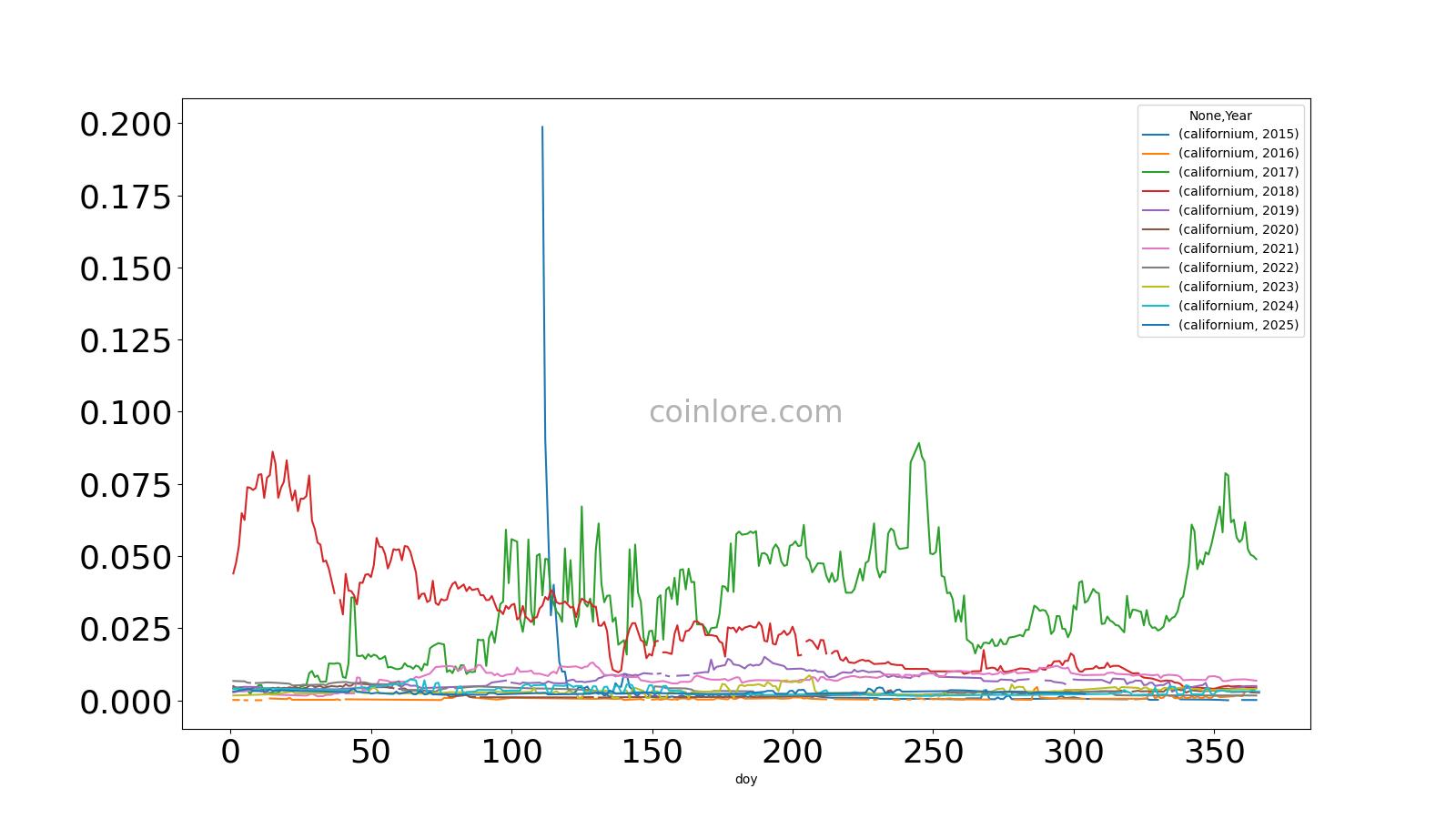 Californium Historical year over year chart
