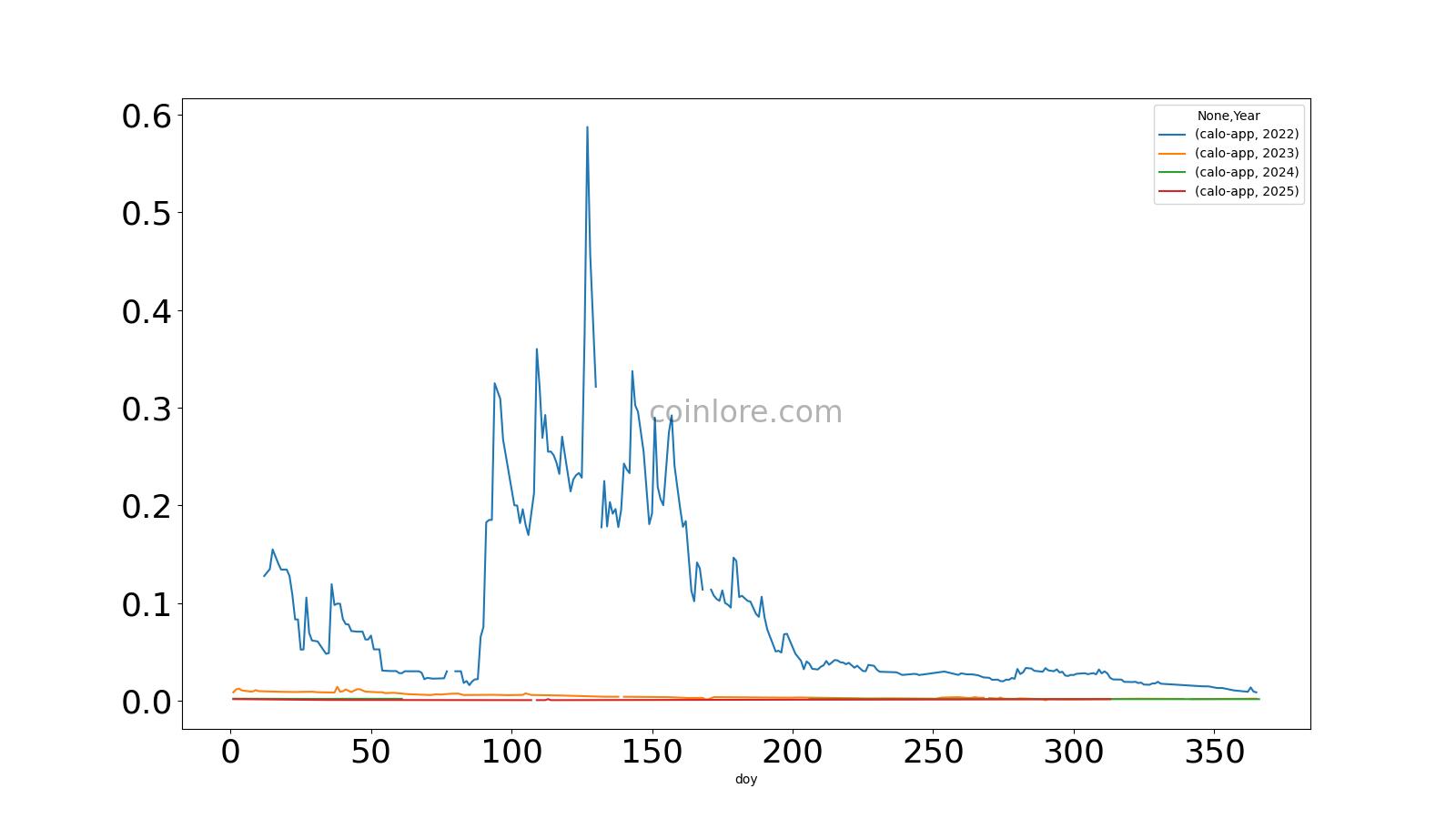 Year Over Year Calo App Price