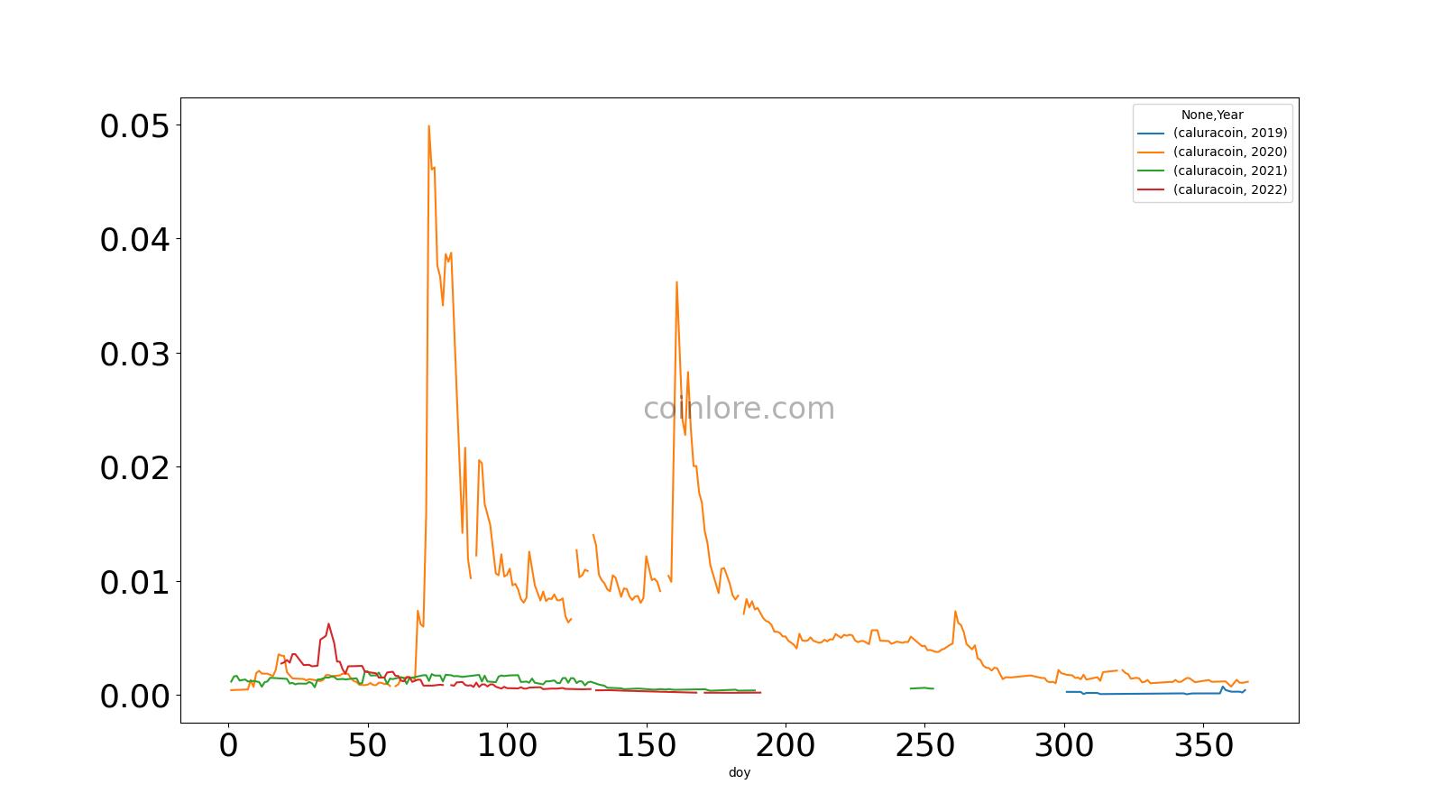 Year Over Year CaluraCoin Price