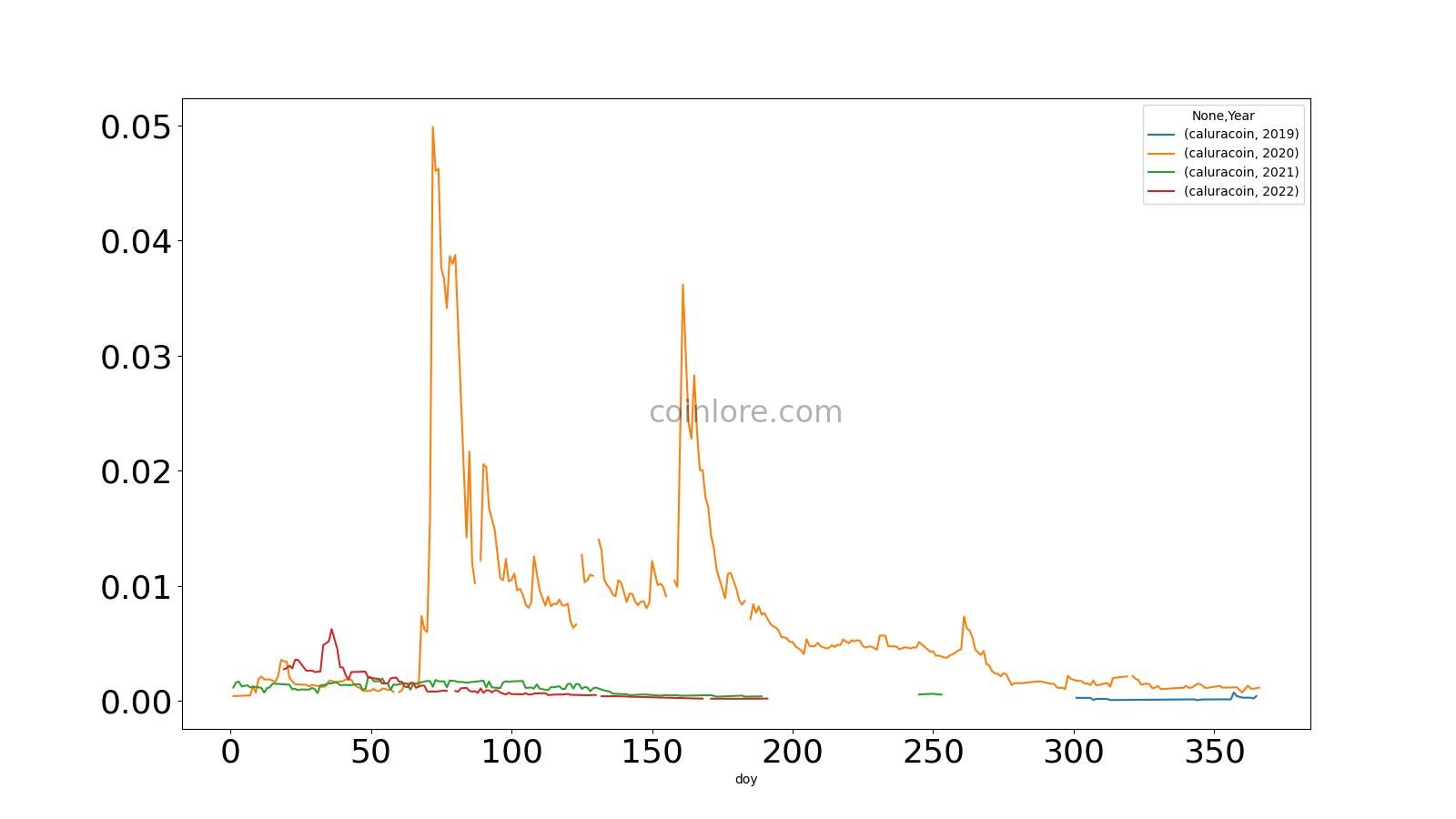 Year Over Year CaluraCoin Price
