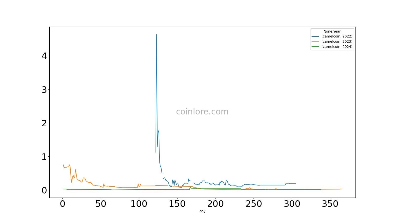 Year Over Year Camelcoin Price