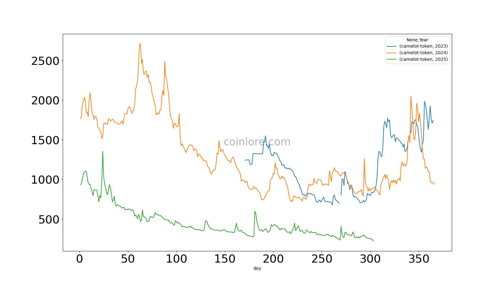 Camelot Token Historical year over year chart
