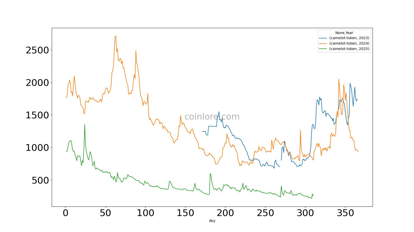 Camelot Token Historical year over year chart