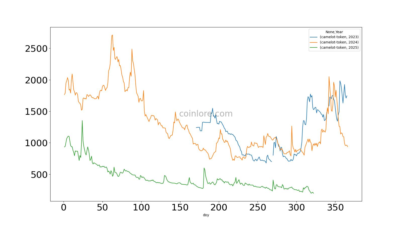 Camelot Token Year over year price