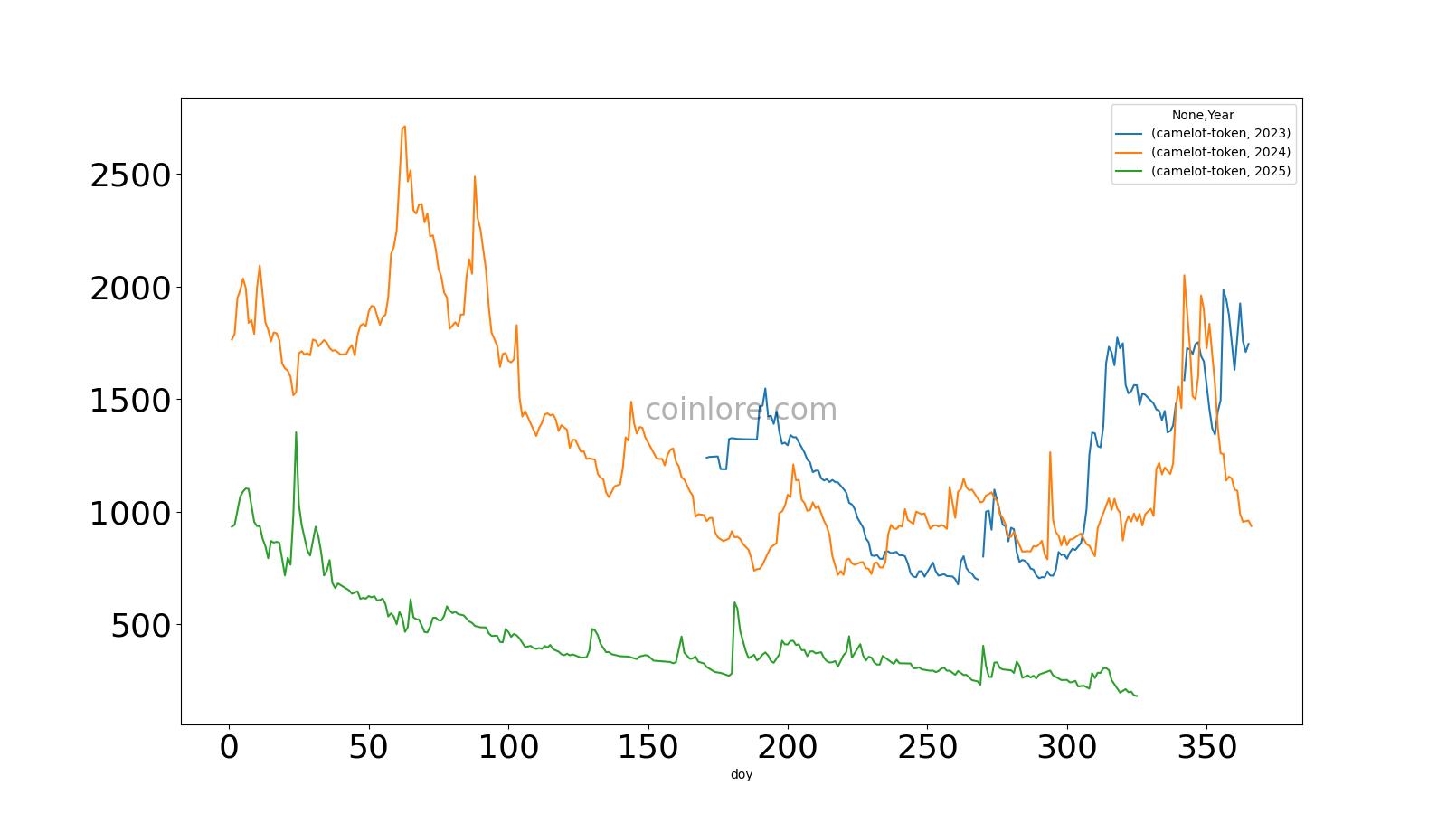 Camelot Token Year over year price