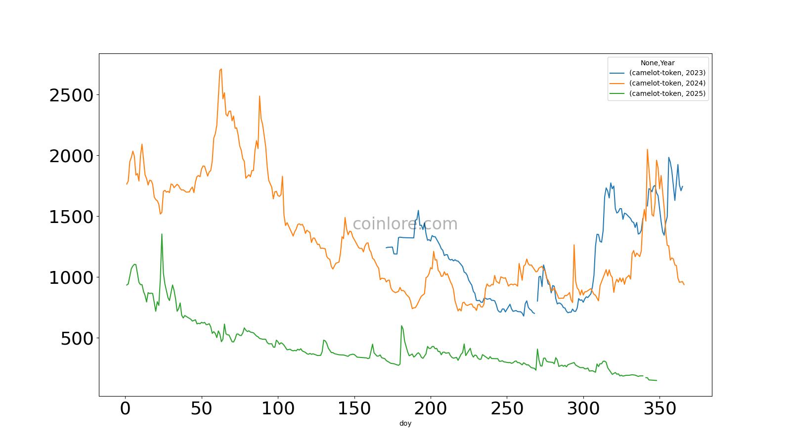Camelot Token Historical year over year chart