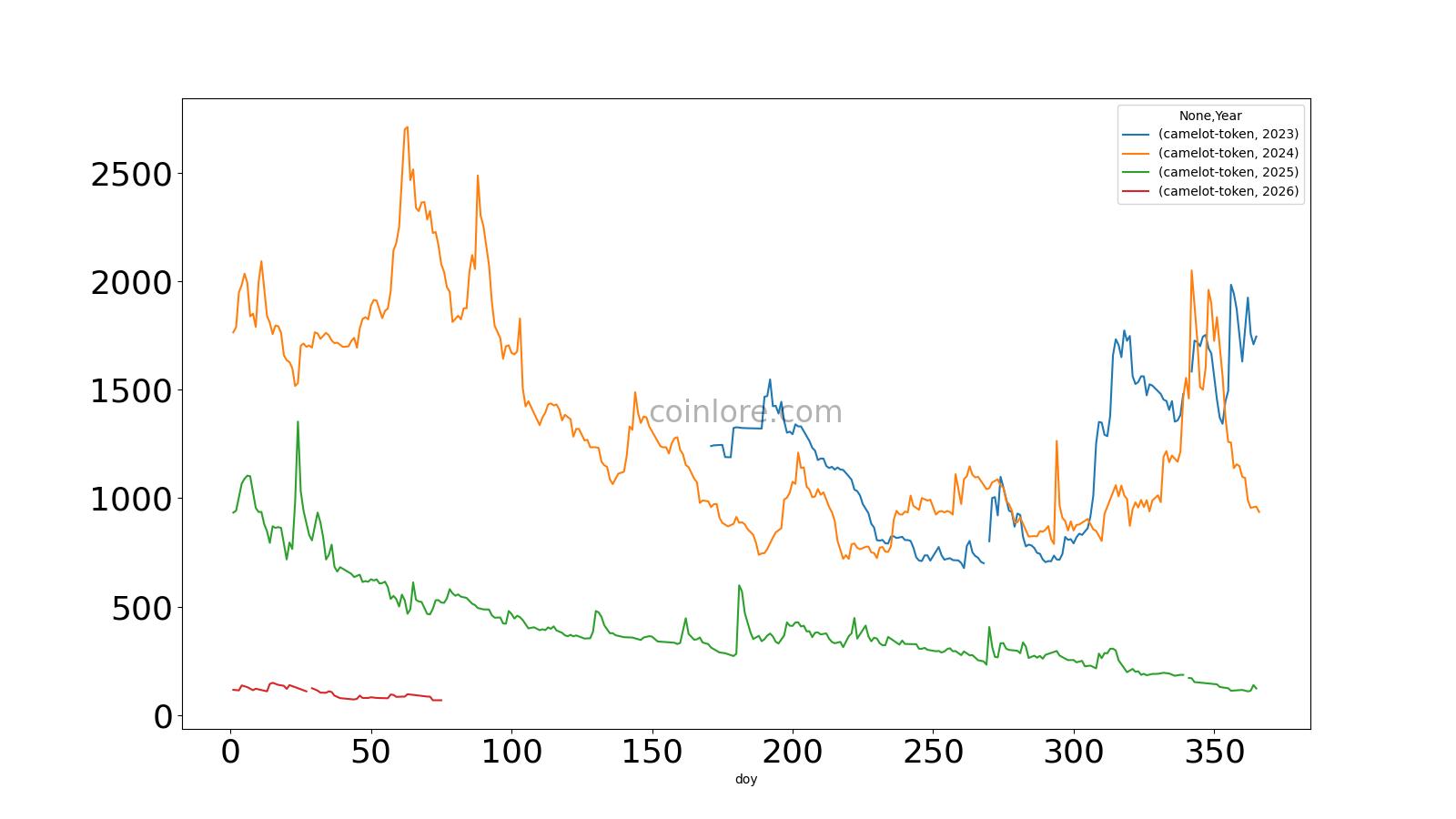 Camelot Token курс год за годом