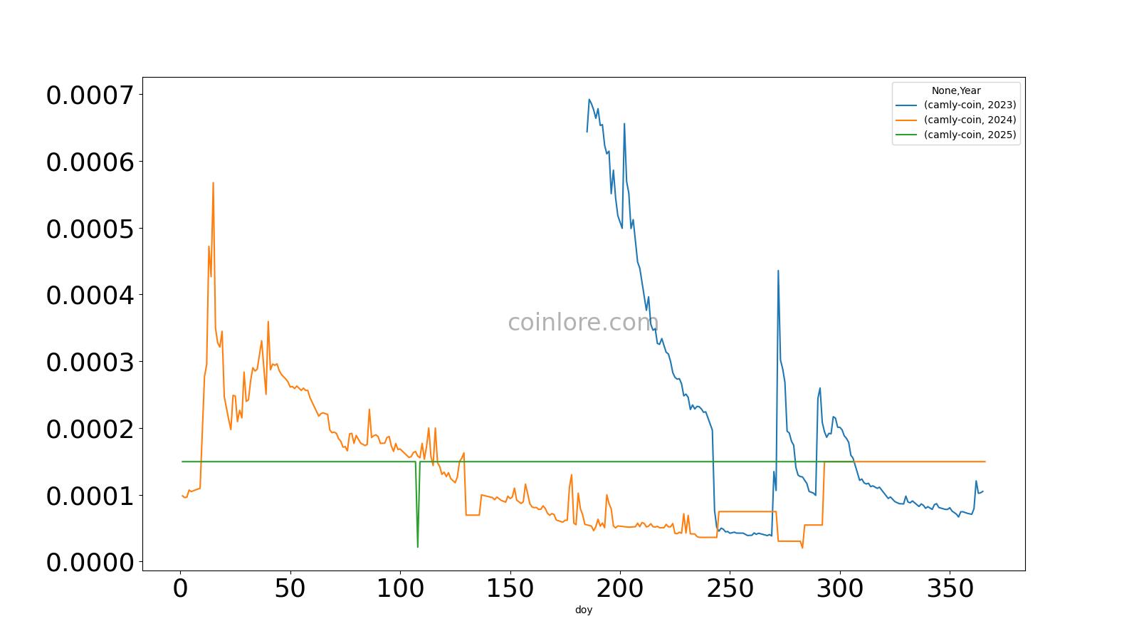 Year Over Year Camly Coin Price