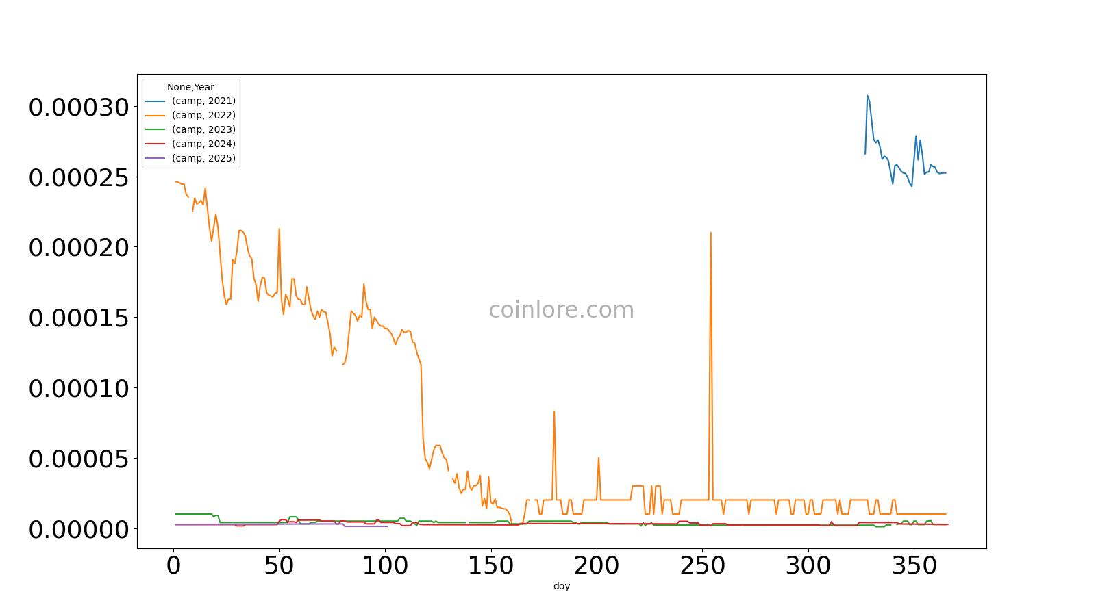 Year Over Year Camp Price