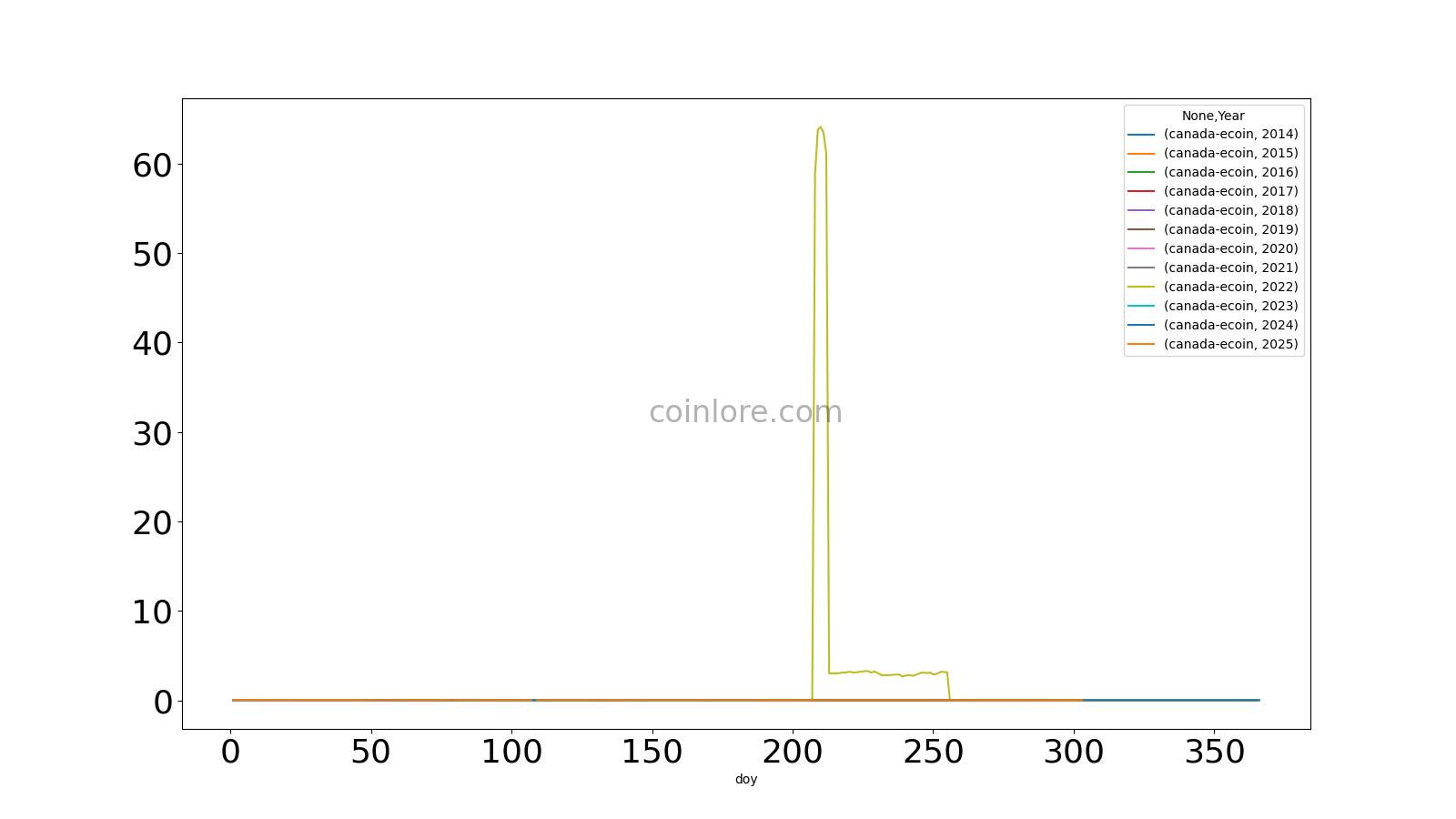 Canada eCoin Historical year over year chart