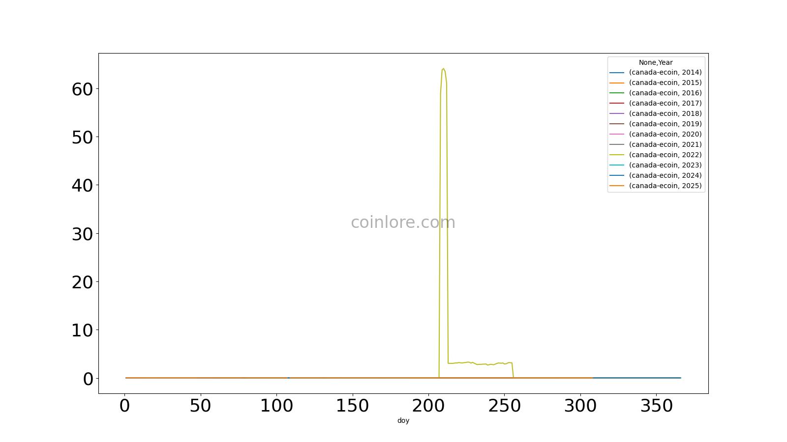 Year Over Year Canada eCoin Price