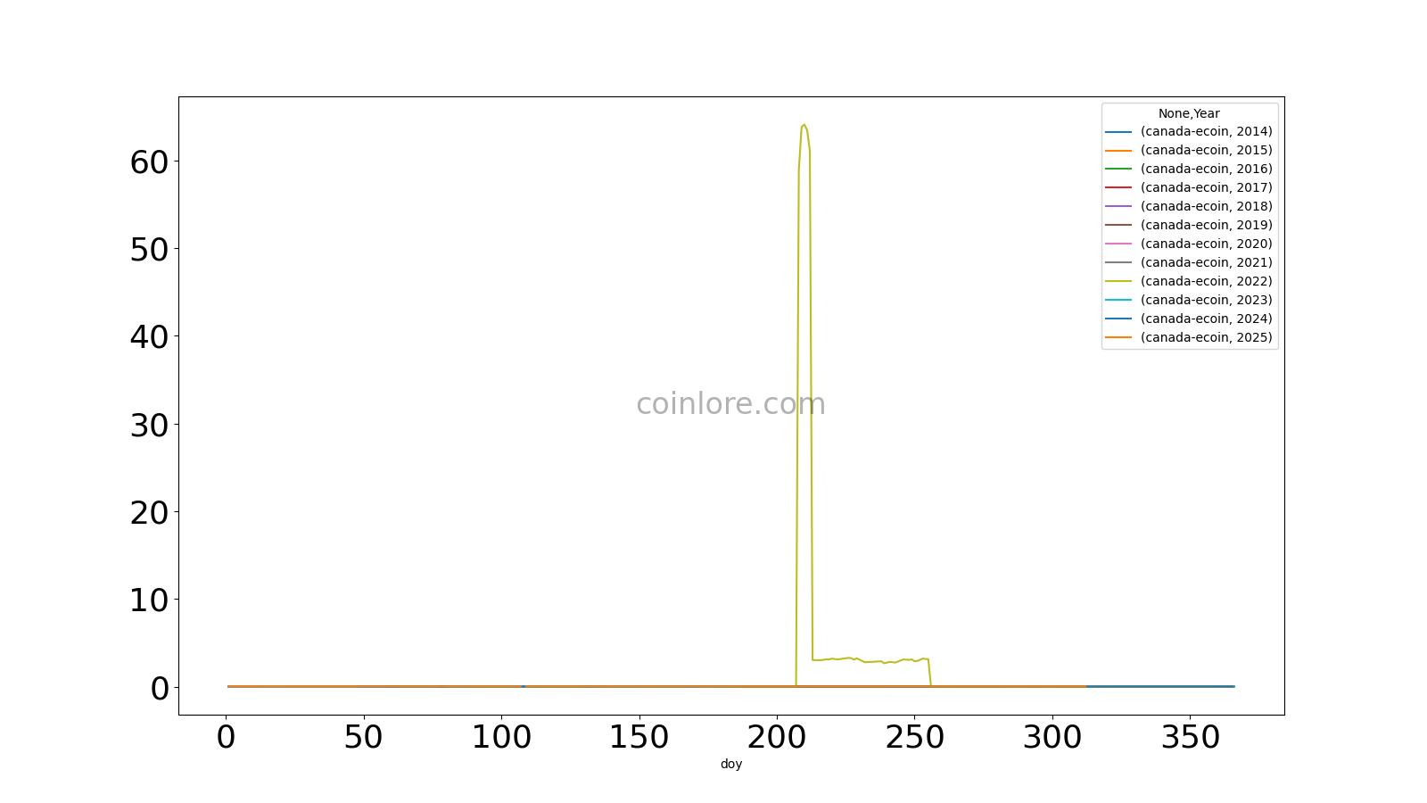 Canada eCoin Year over year price