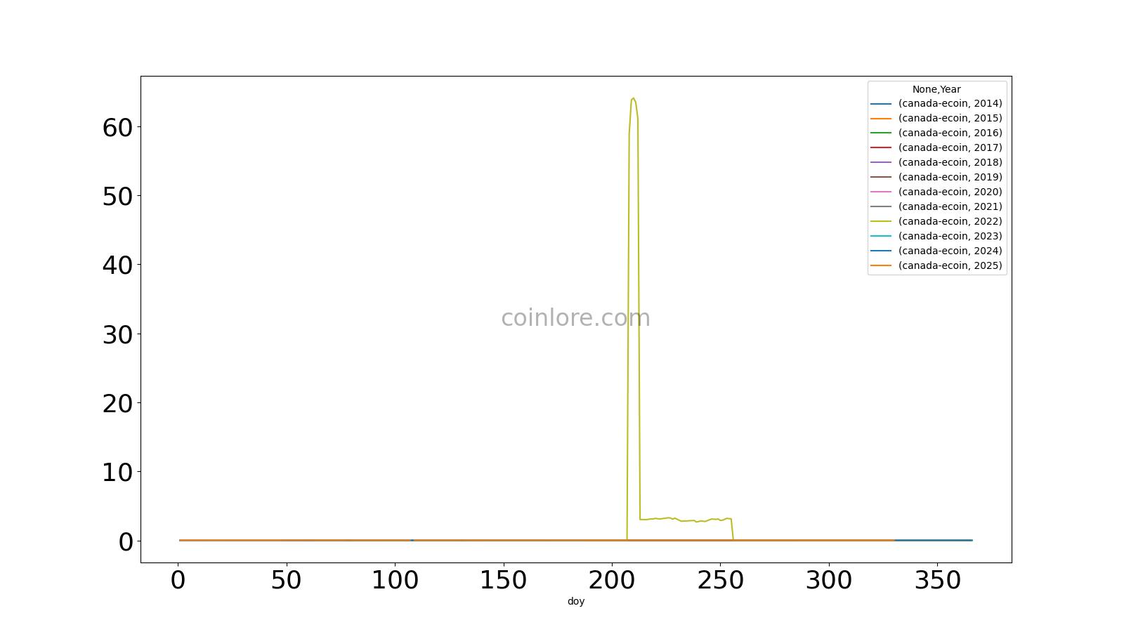 Canada eCoin Historical year over year chart