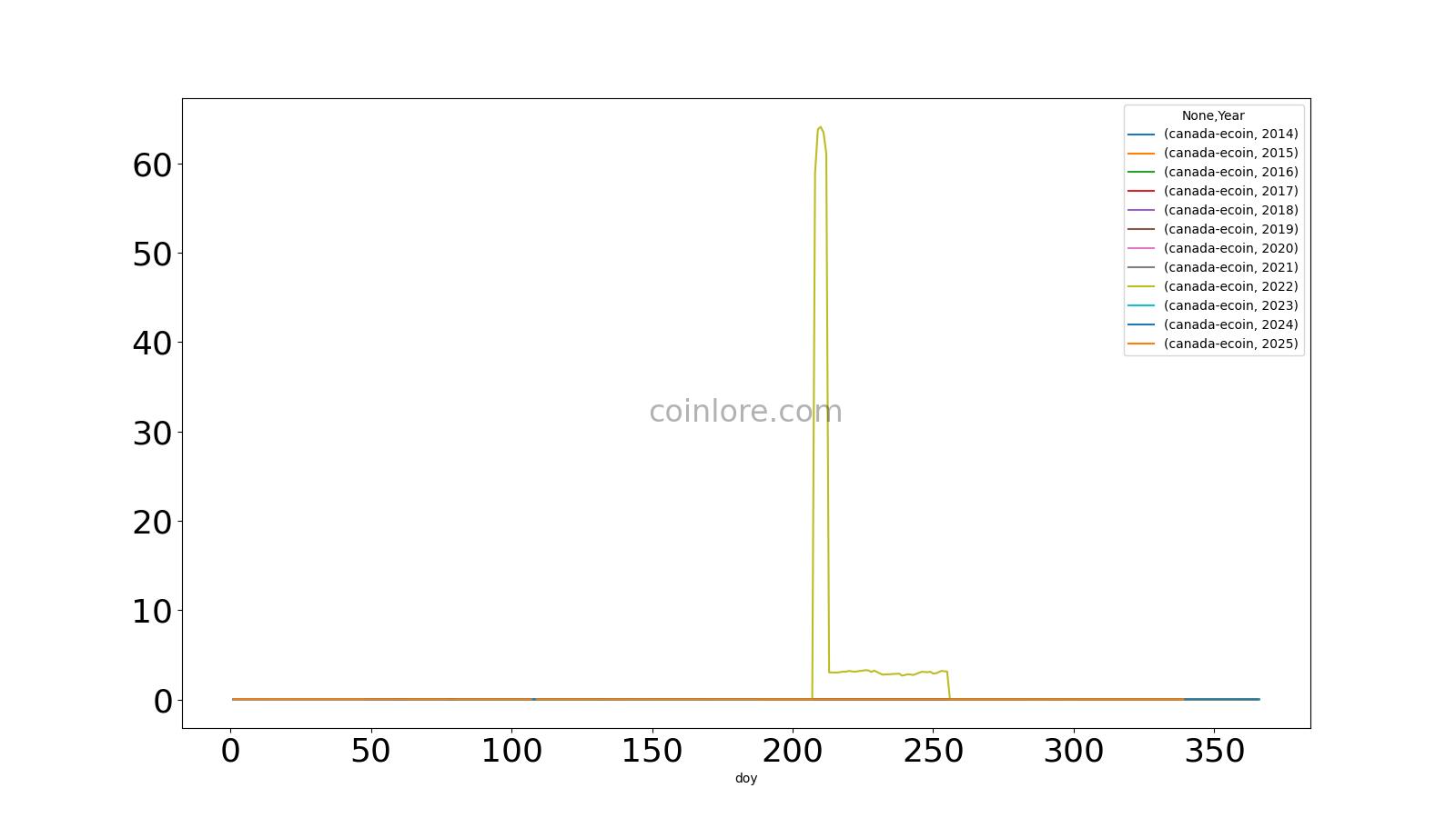 Canada eCoin Year over year price