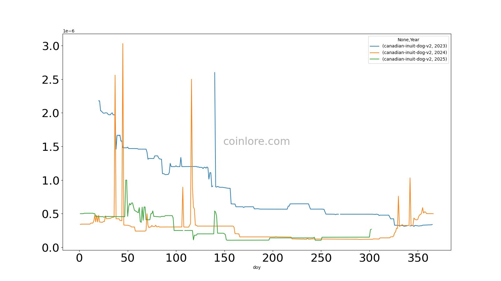 Year Over Year Canadian Inuit Dog(NEW) Price