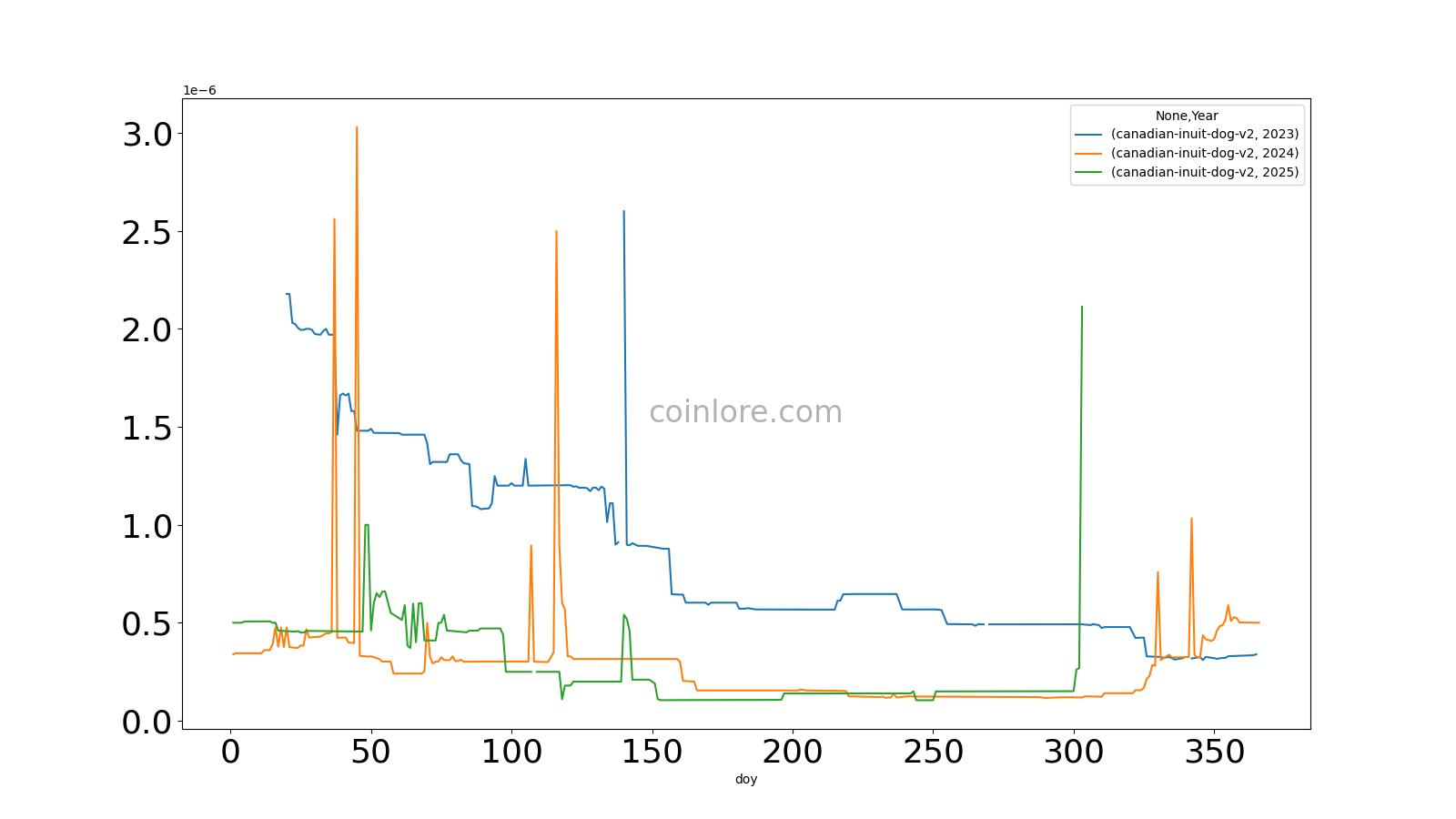 Year Over Year Canadian Inuit Dog(NEW) Price
