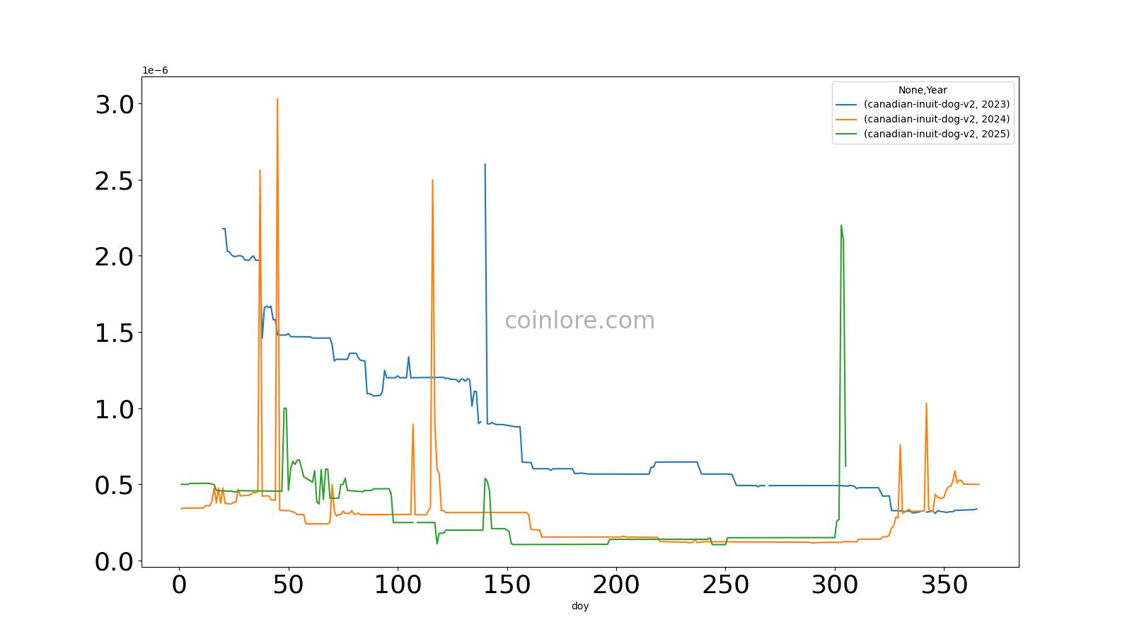 Year Over Year Canadian Inuit Dog(NEW) Price