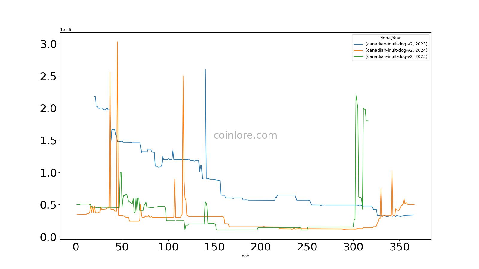 Year Over Year Canadian Inuit Dog(NEW) Price