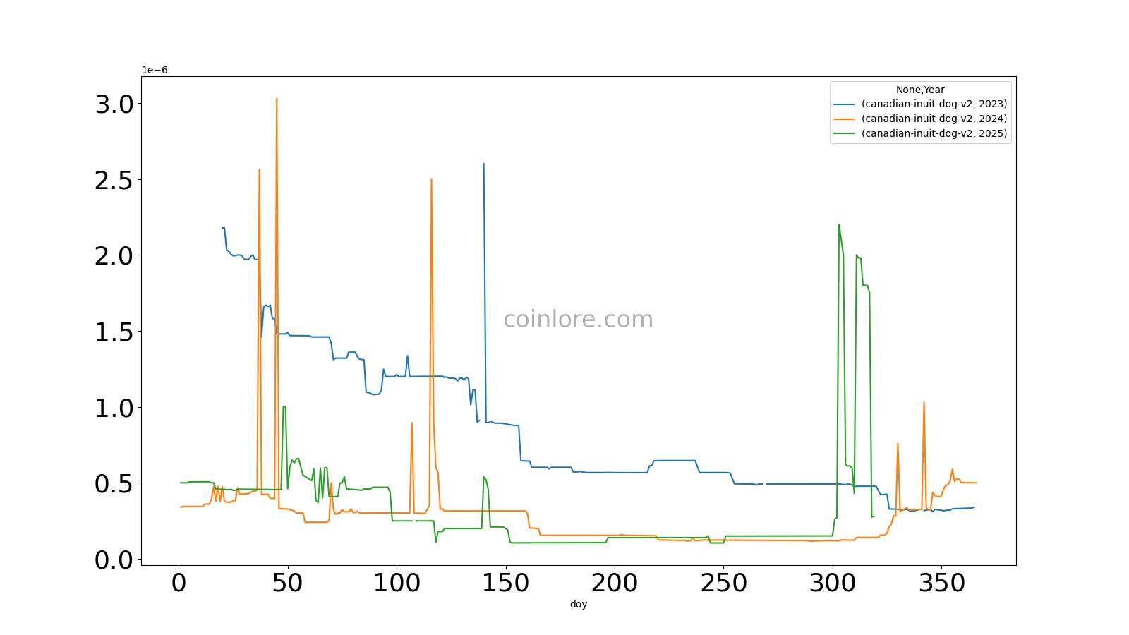 Canadian Inuit Dog(NEW) Historical year over year chart