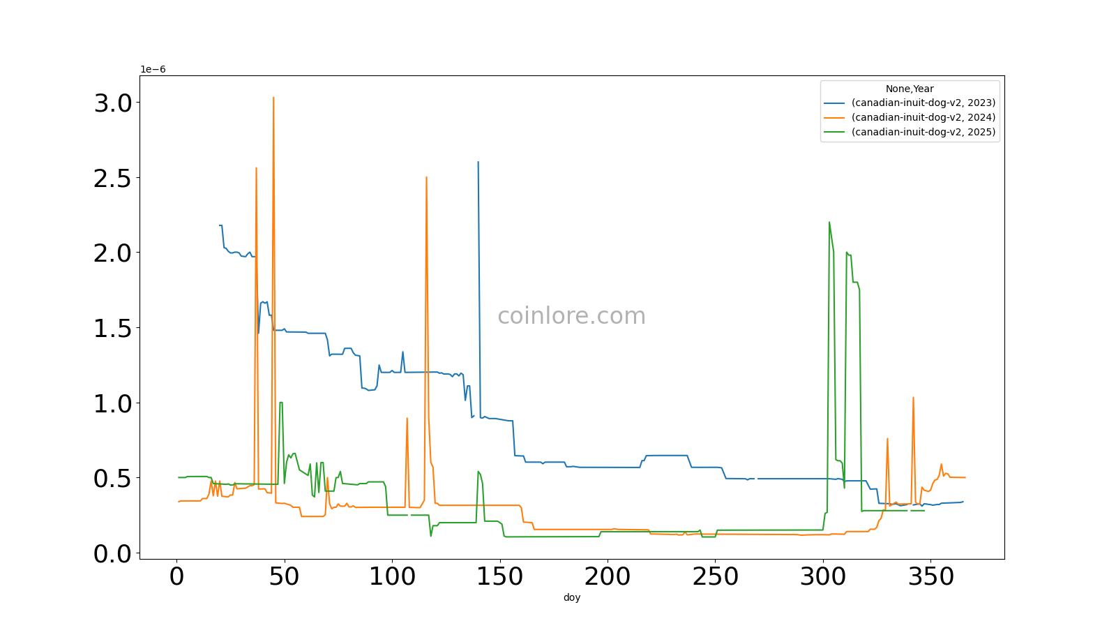 Canadian Inuit Dog(NEW) Historical year over year chart