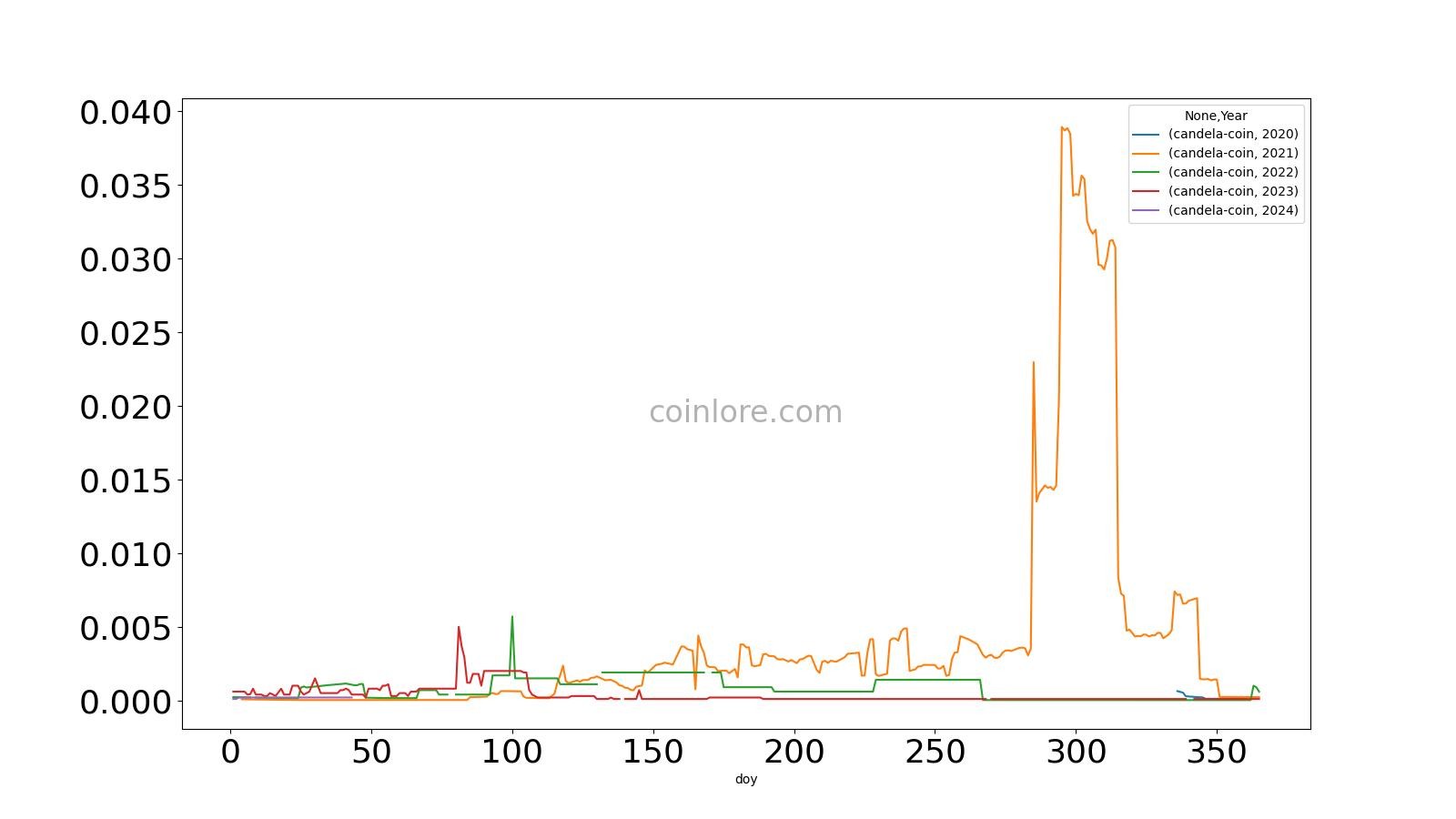Year Over Year Candela Coin Price