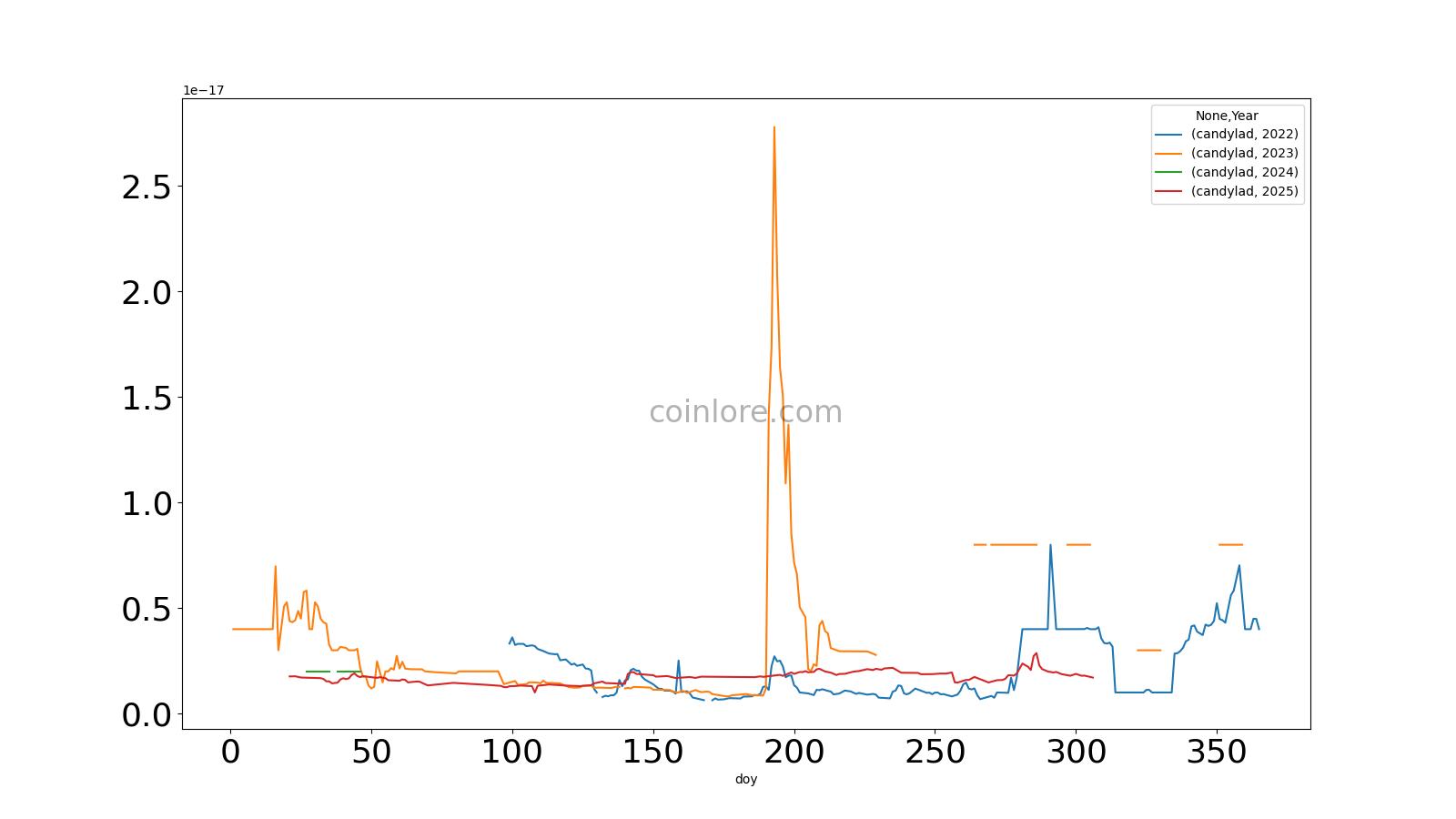 Candylad Historical year over year chart