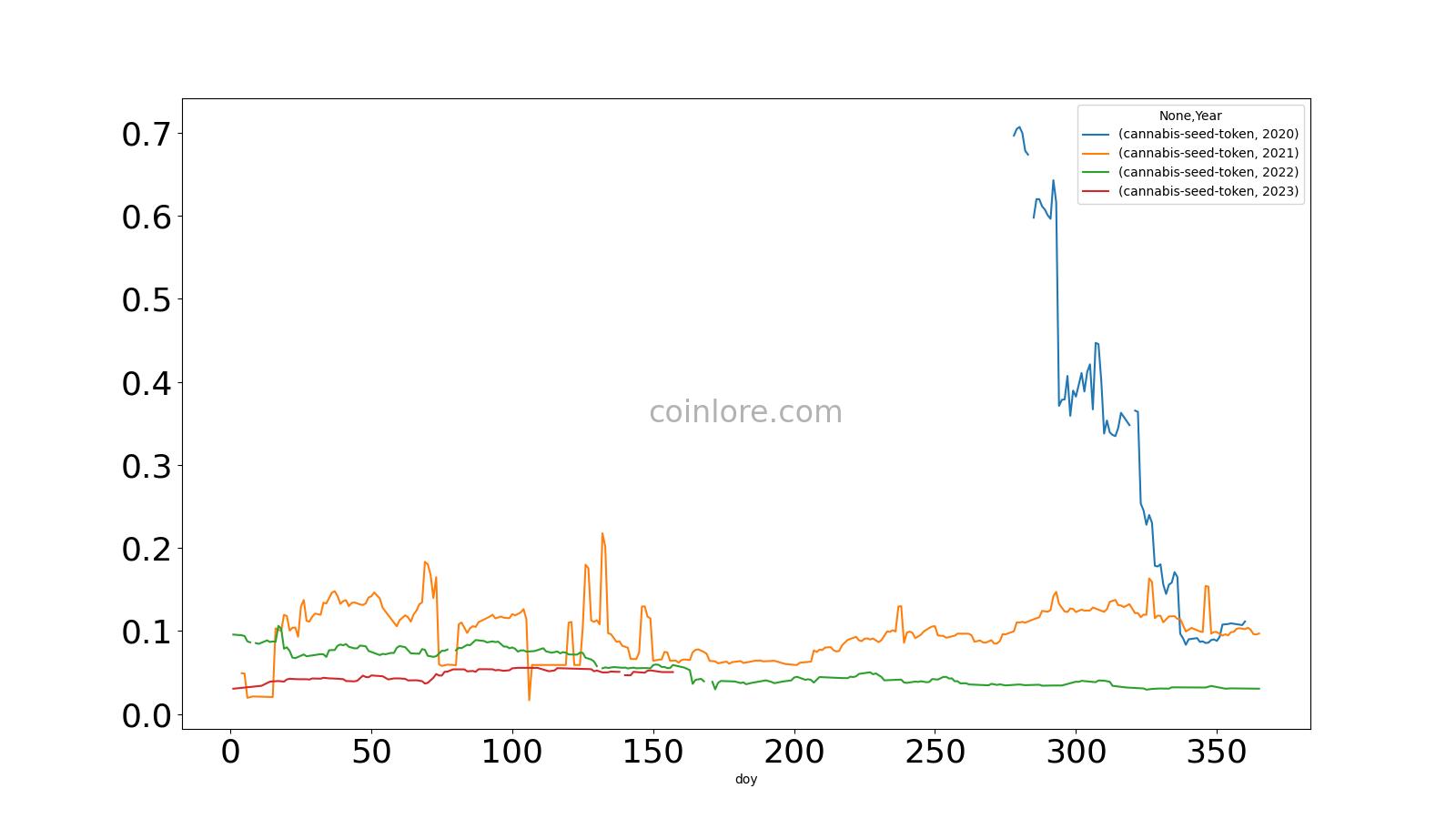 Year Over Year Cannabis Seed Token Price
