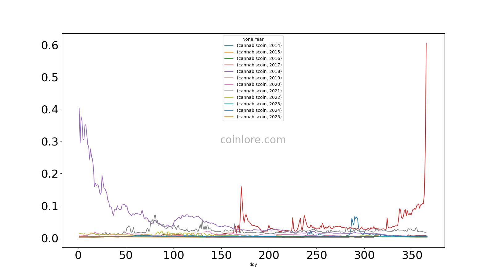 CannabisCoin Year over year price