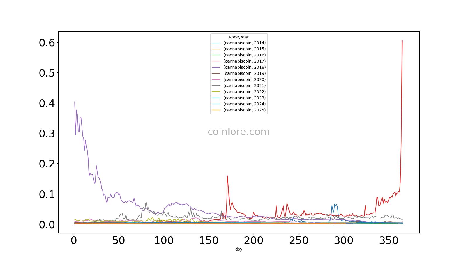 CannabisCoin Historical year over year chart