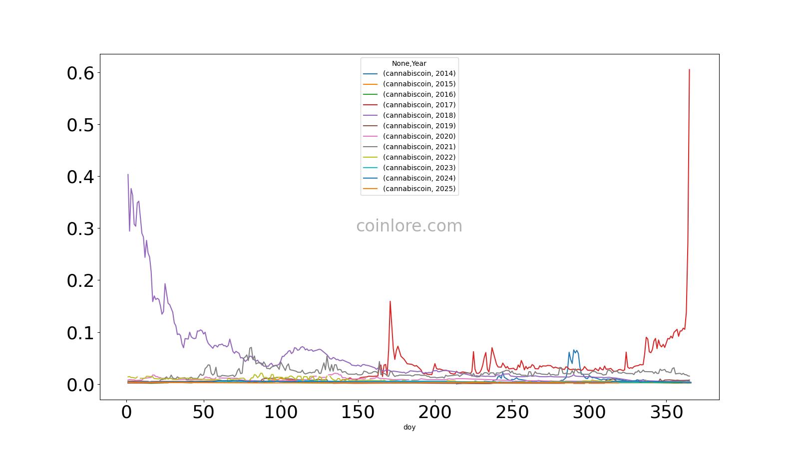 CannabisCoin Historical year over year chart