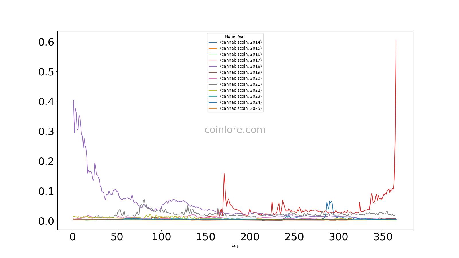 Year Over Year CannabisCoin Price