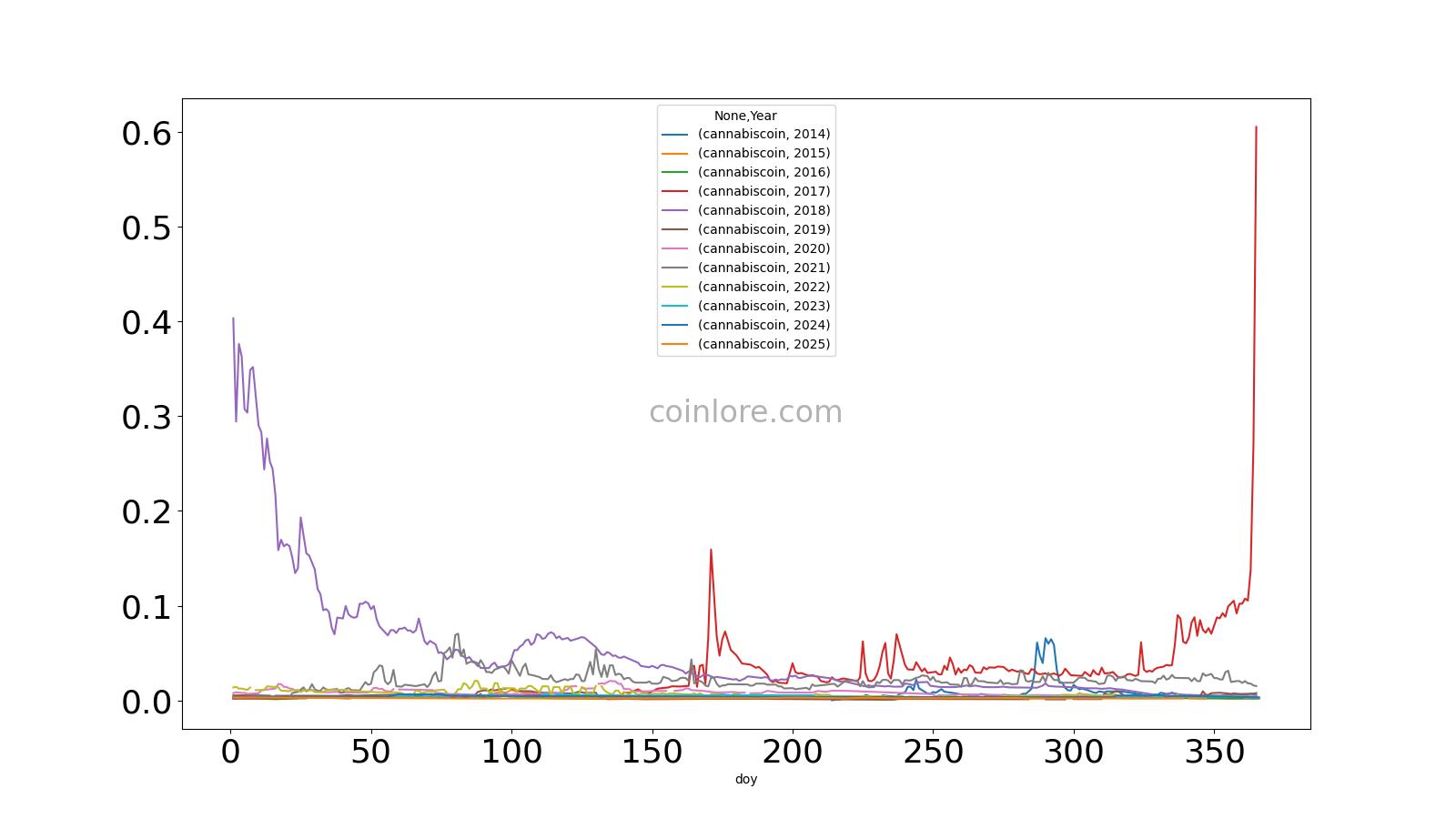 CannabisCoin Historical year over year chart