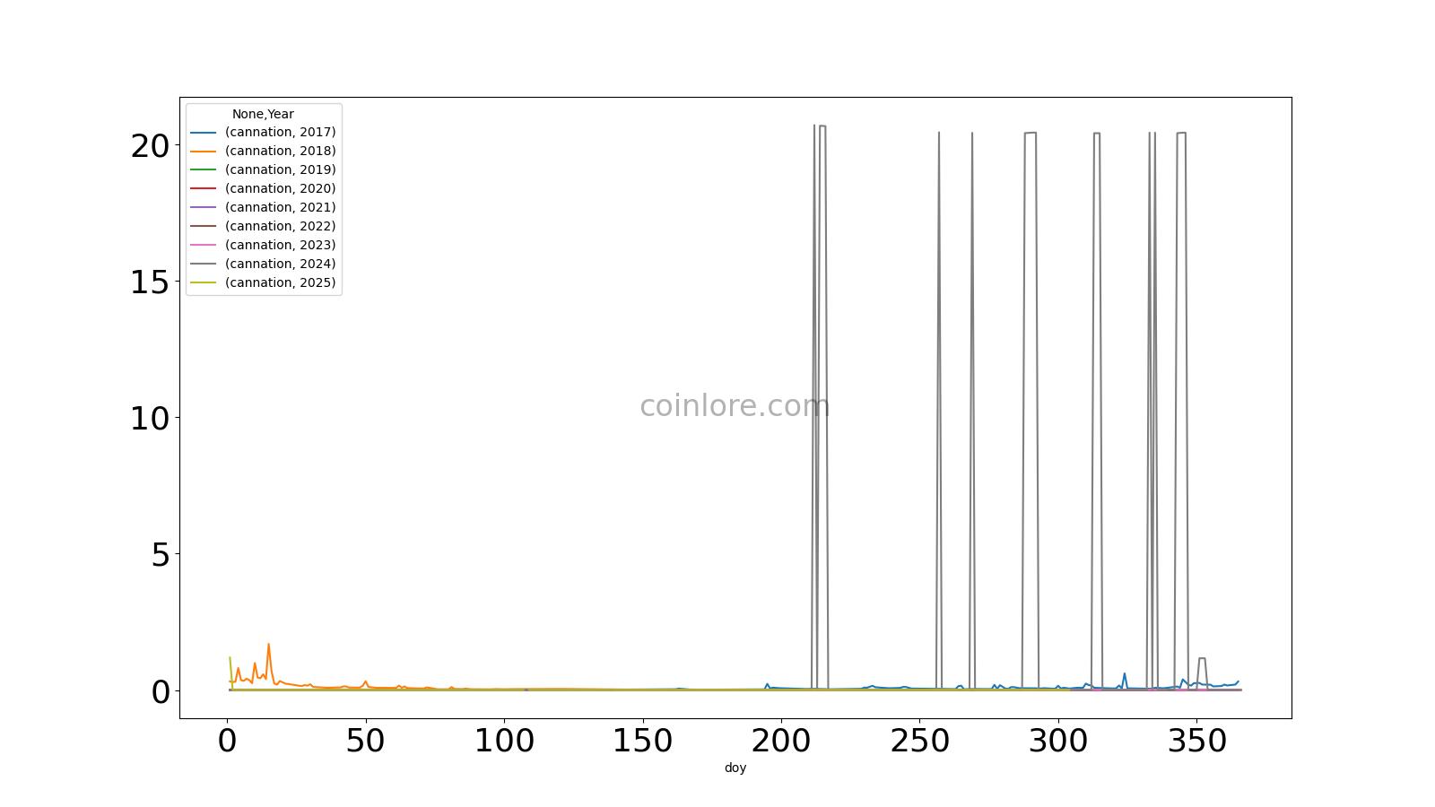 Cannation Historical year over year chart
