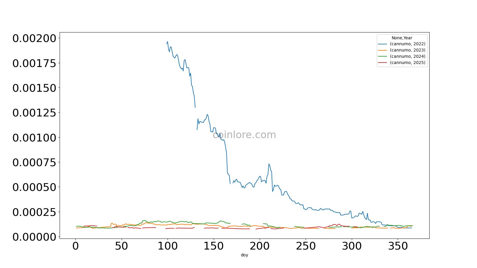 Cannumo Historical year over year chart