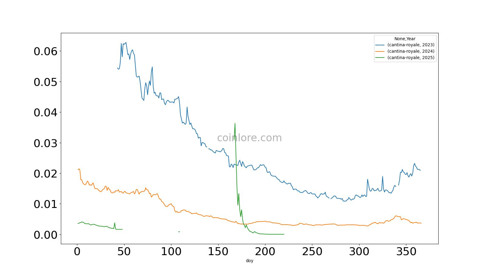 Year Over Year Cantina Royale Price