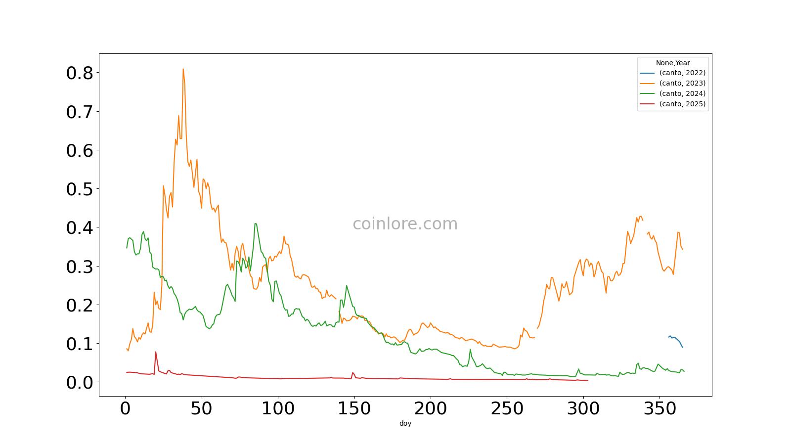 Year Over Year CANTO Price