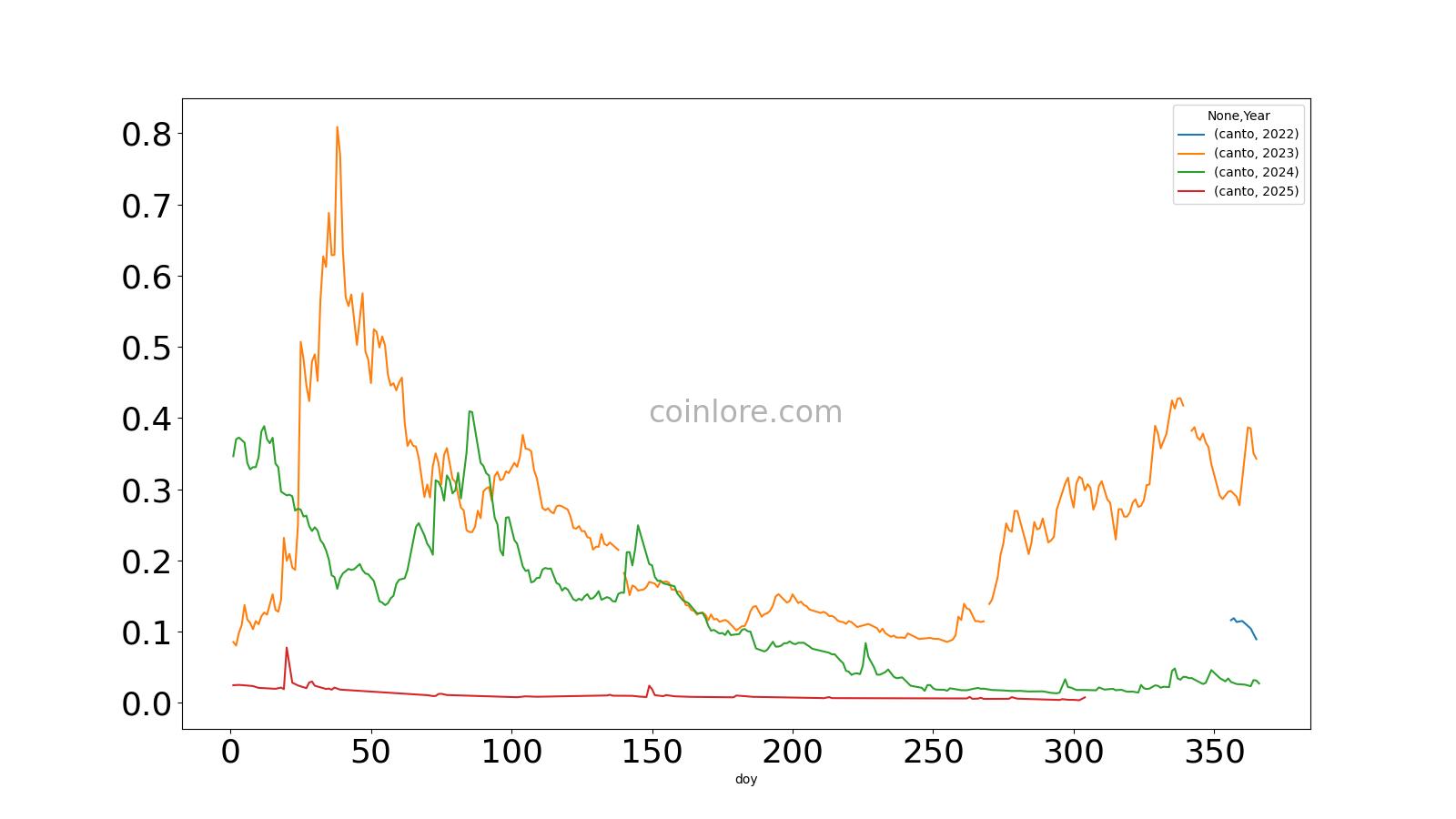 CANTO Historical year over year chart